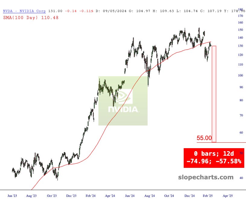 NVDA Reactions to its 100 Day Moving Average - by NYUGrad