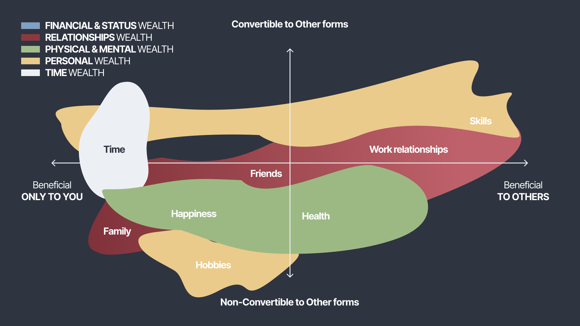 The Five Types of Wealth - by Atman - The Knowledge Toolkit