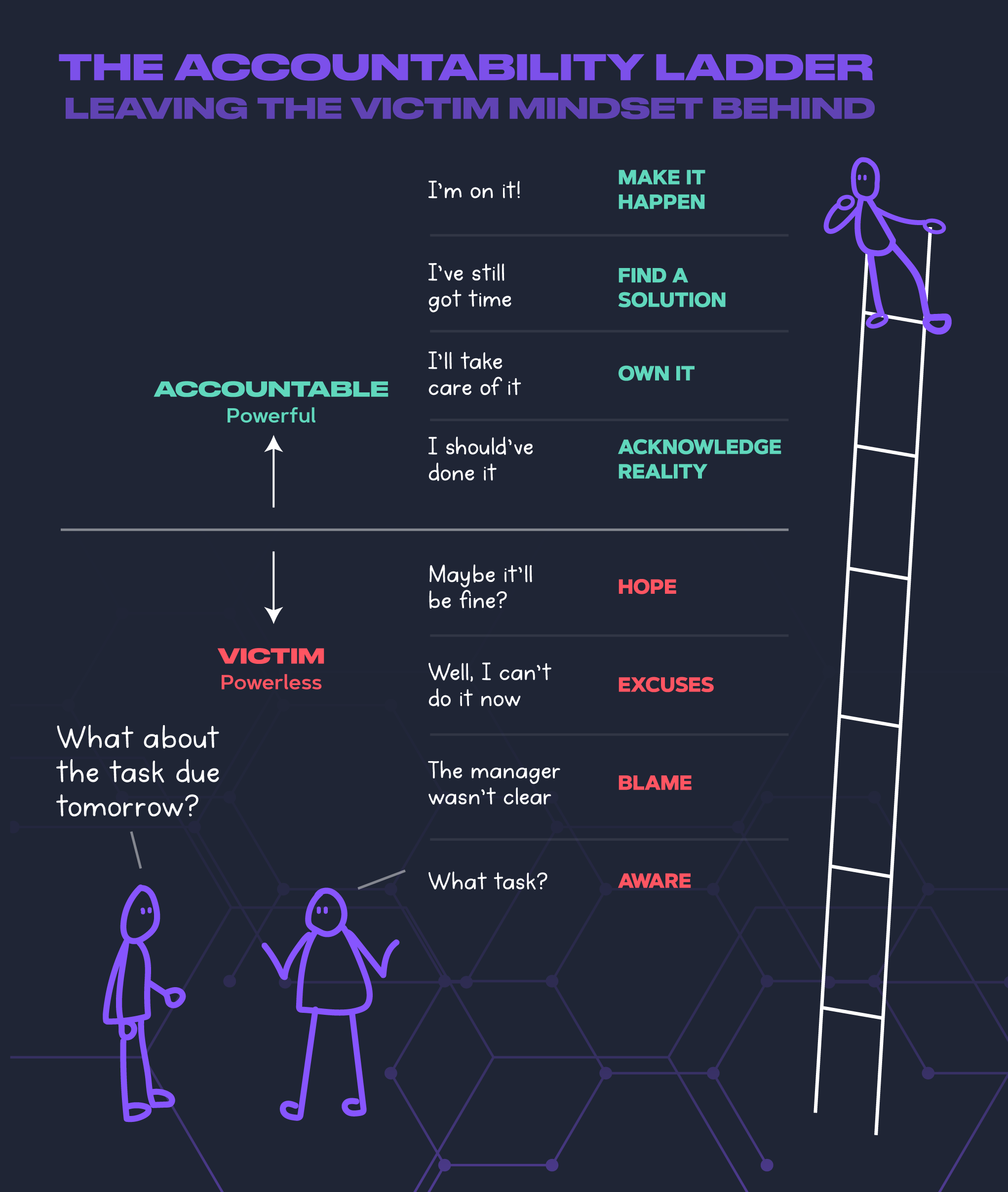Accountability Ladder Move From Victim Ladder To Accountability Ladder