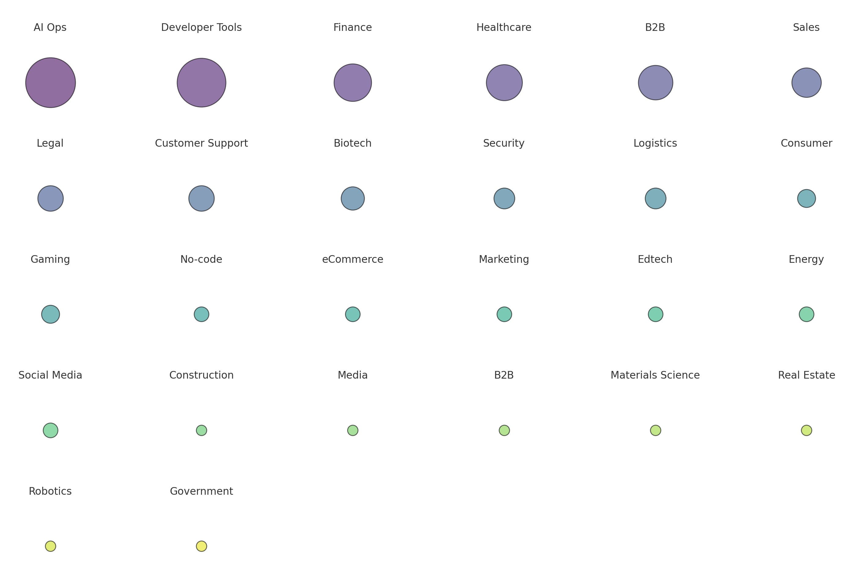 Lessons from 139 YC AI startups (S23) - by Charlie Guo
