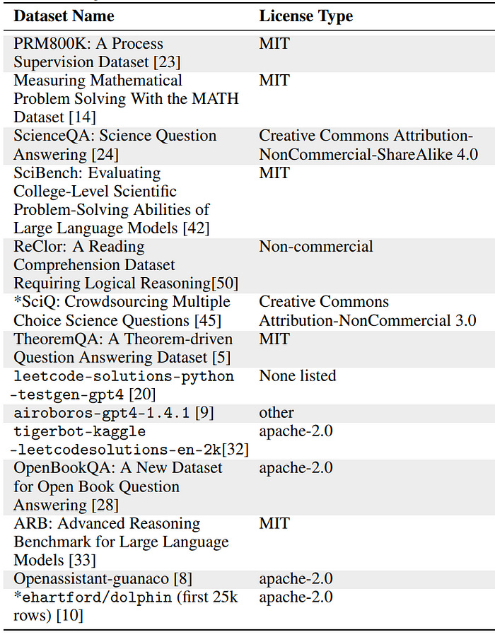 Platypus Dataset Curation And Adapters For Better Large Language Models
