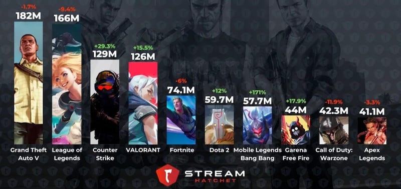 Why you should 'create the same game, over and over'?