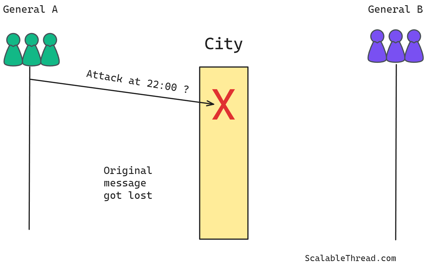 What is the Two Generals Problem in Distributed Systems?