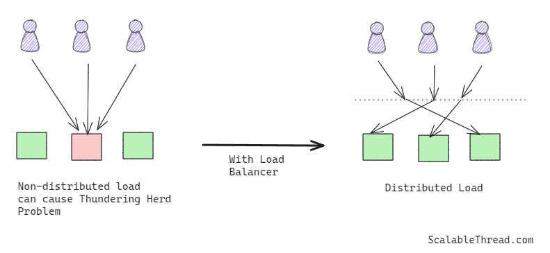 How to Handle Sudden Bursts of Traffic or "Thundering Herd Problem"?