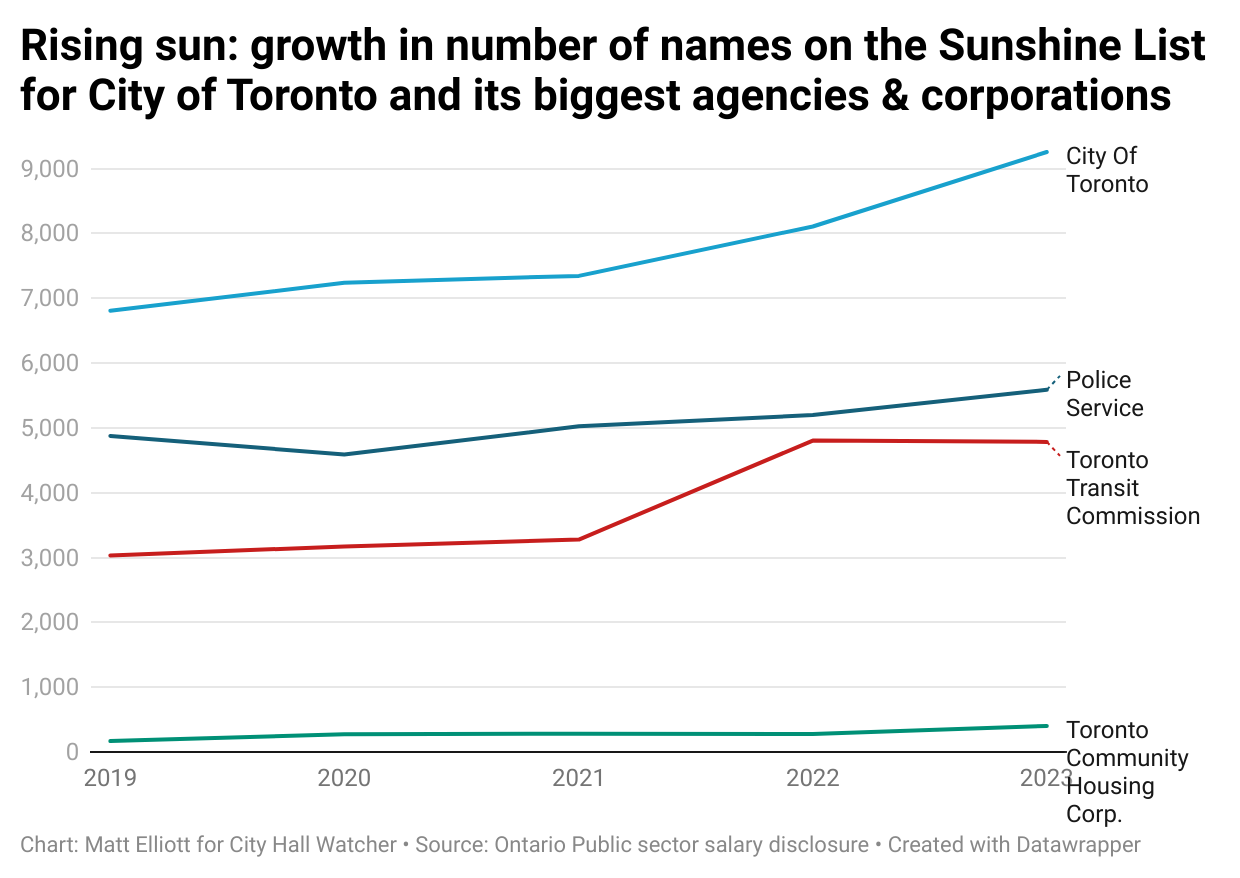Walking on the sunshine list - by Matt Elliott
