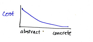Abstract vs. Concrete Parameters - by Kent Beck
