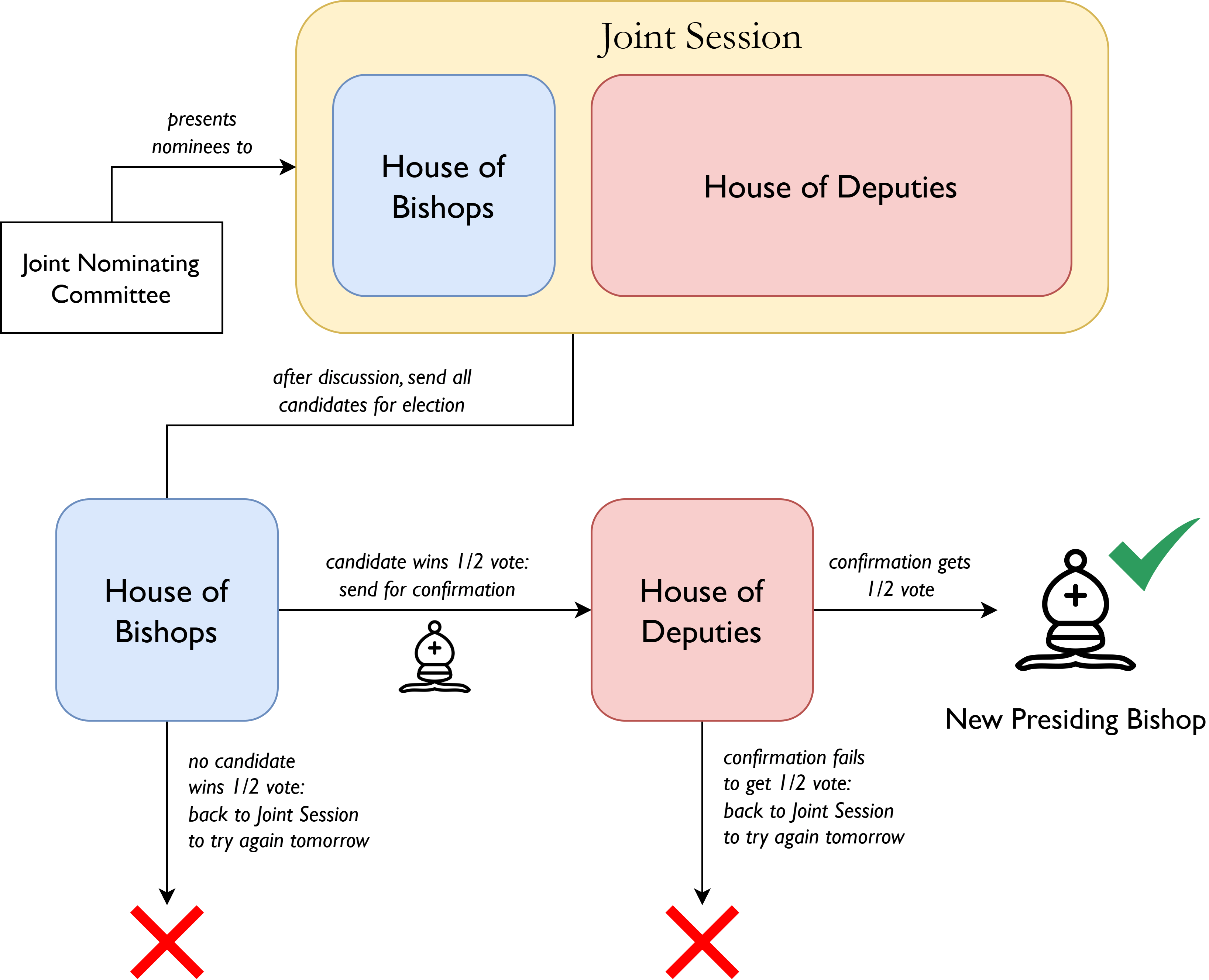 Church Civics: TEC vs. ACNA Polity #4 - by Arlie Coles