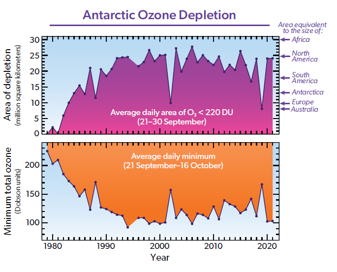 This year's ozone hole - by Richard McKenzie - UV & You