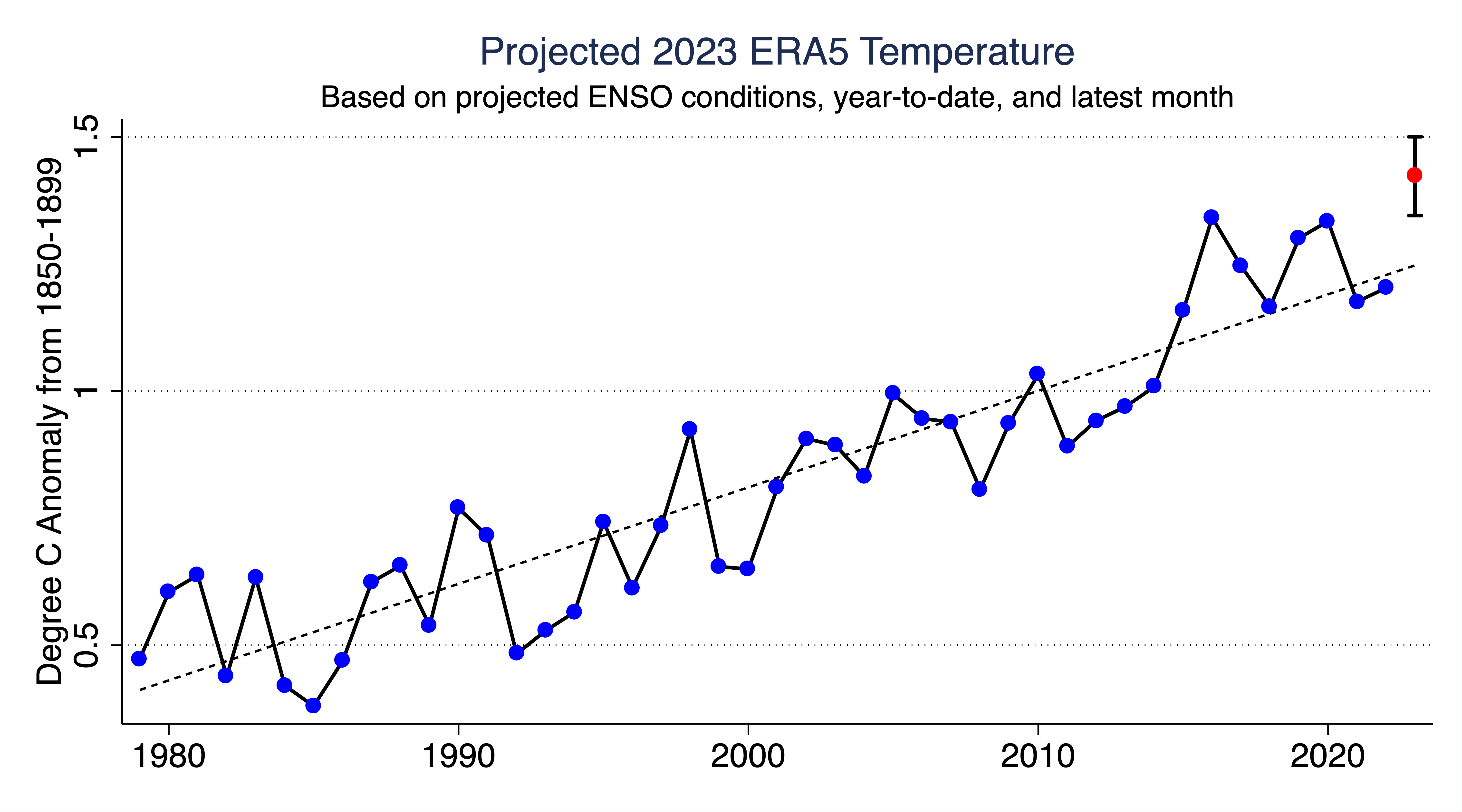 What a record July means for 2023 temperature