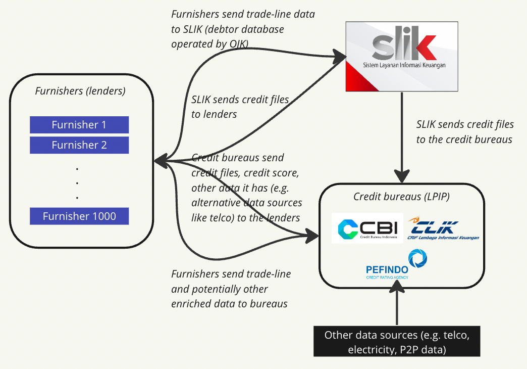 Do you know your credit score? A primer on Indonesia's credit data ...