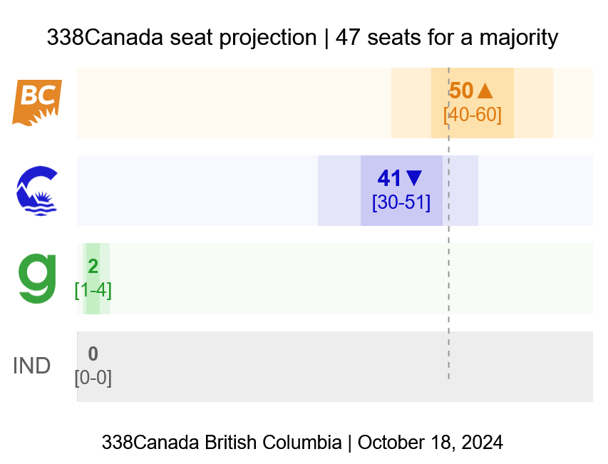 338 British Columbia Final Update: NDP Holds the Edge, But ...