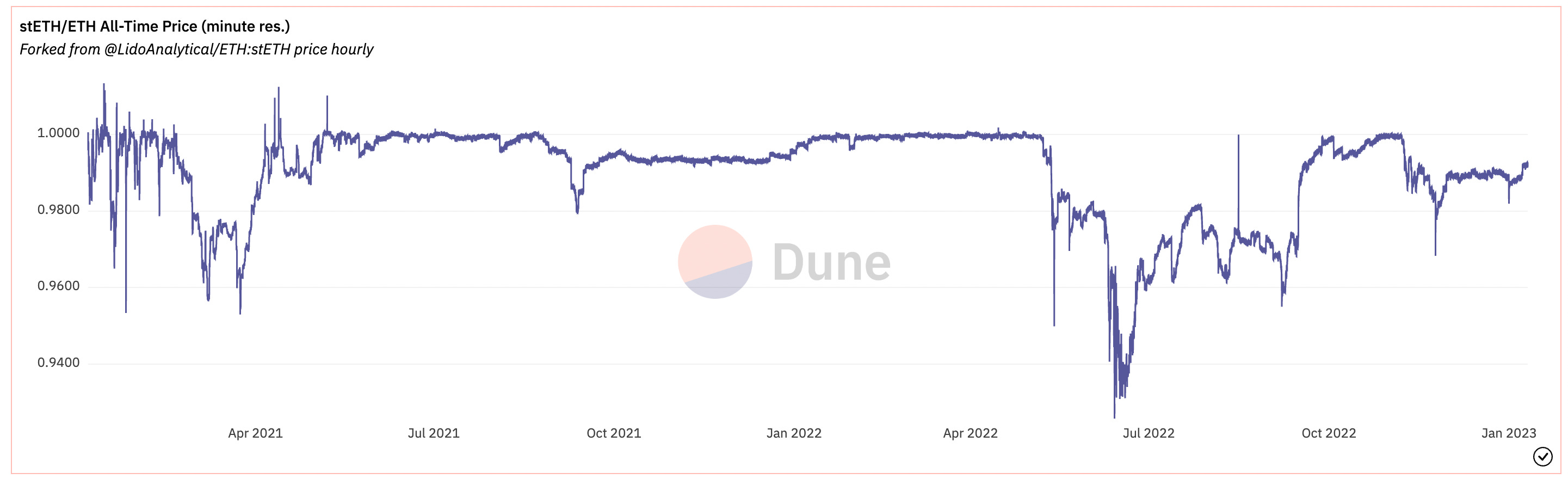 如何最科学的获取 ETH Staking 收益 - CapitalismLab