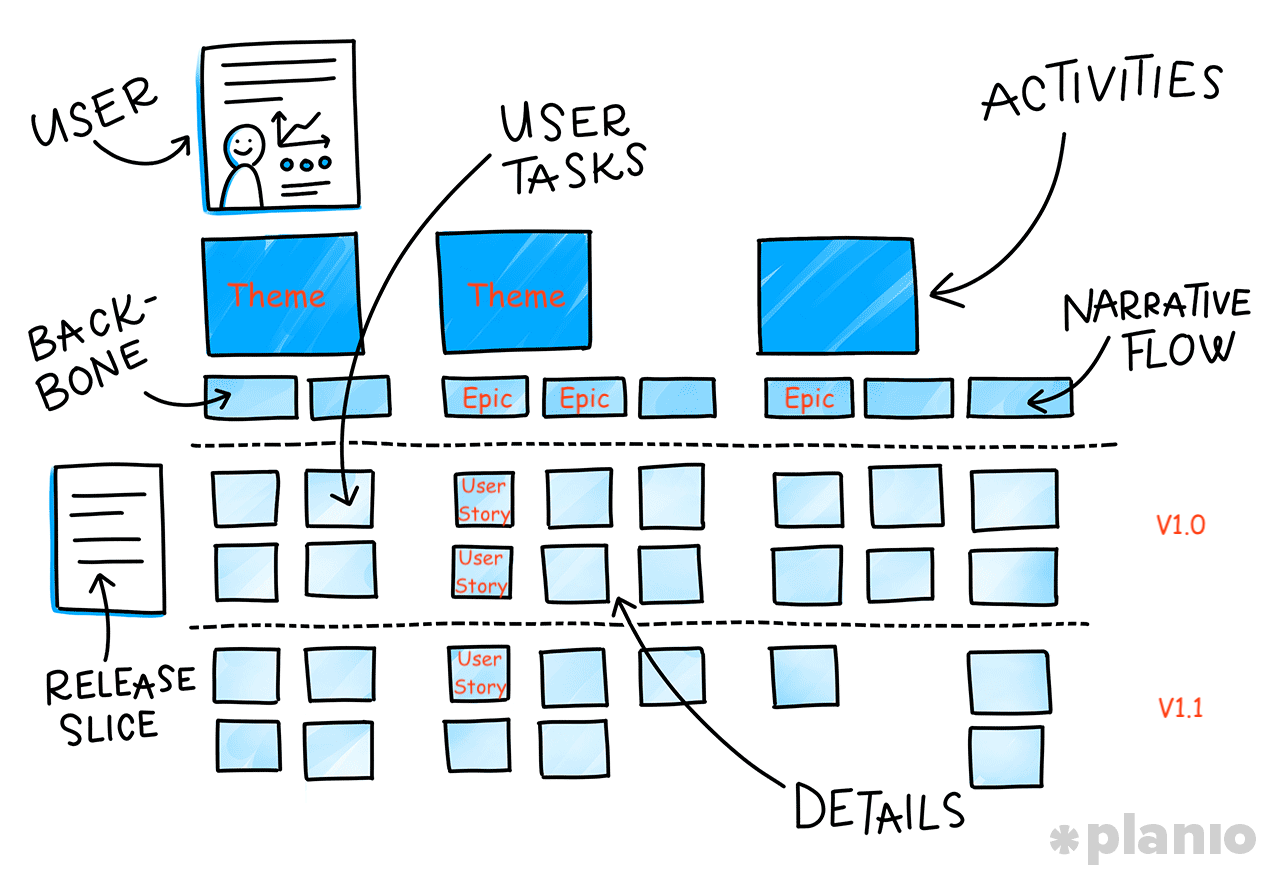 User Story Mapping - Jarvis' Mind