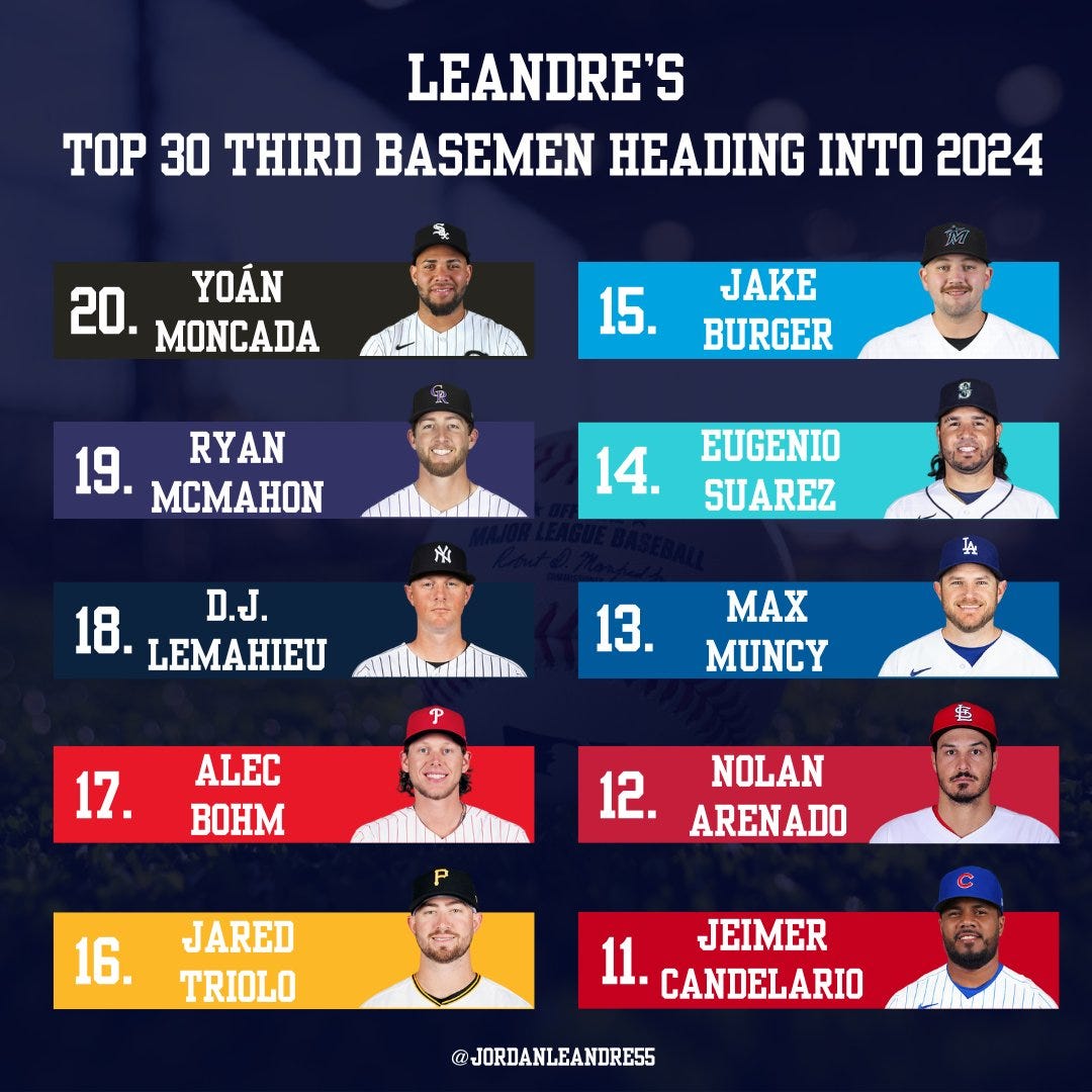 Leandre: Top 30 third basemen entering 2024, 10-1