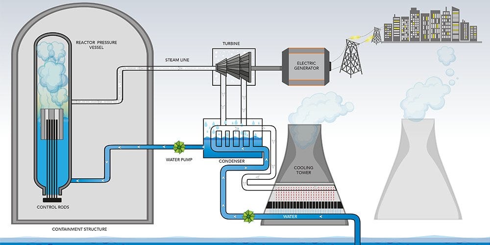How a Nuclear Reactor Works - by Hügo Krüger