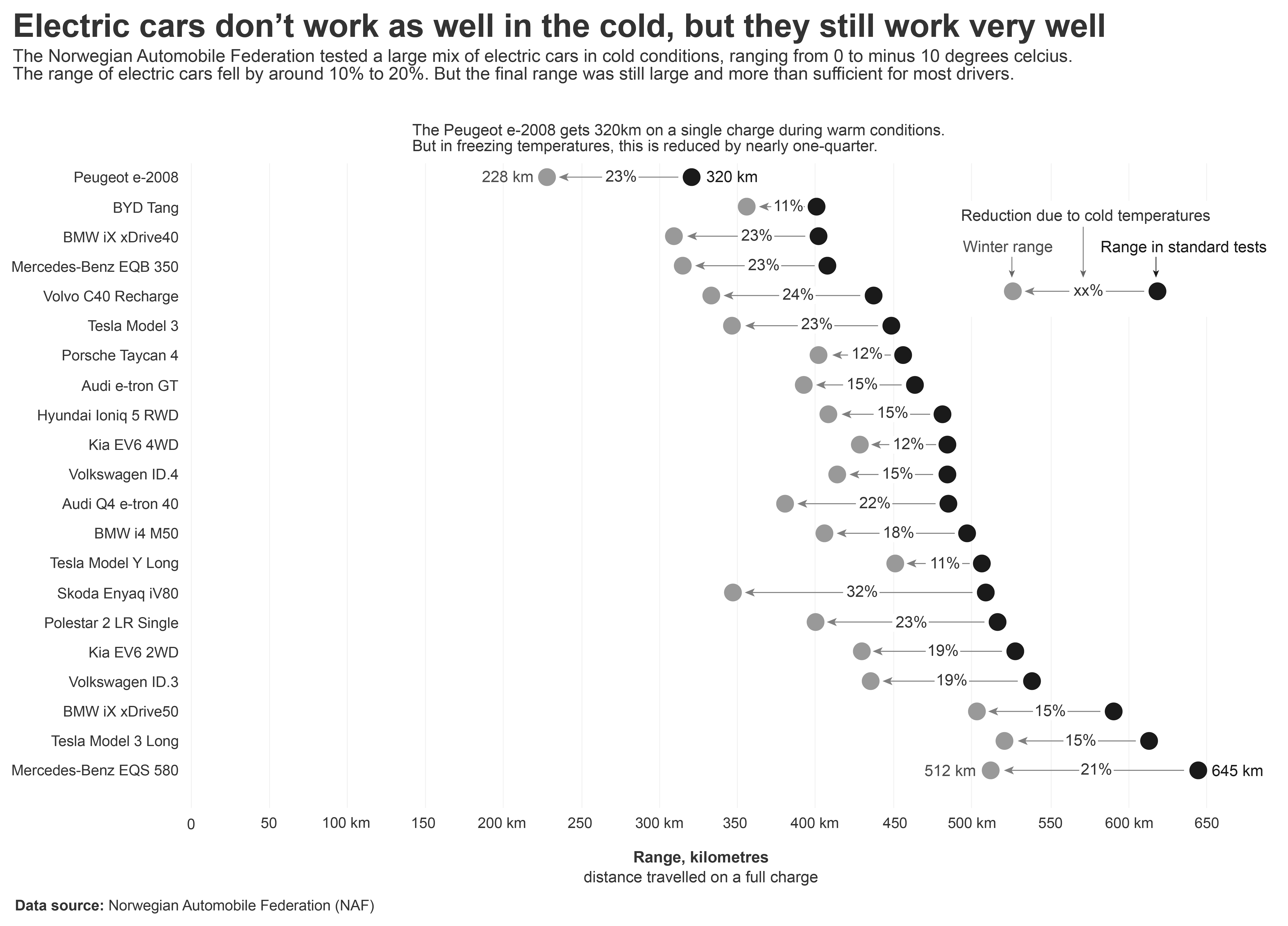 Electric cars don't work as well in the cold, but they still work very well