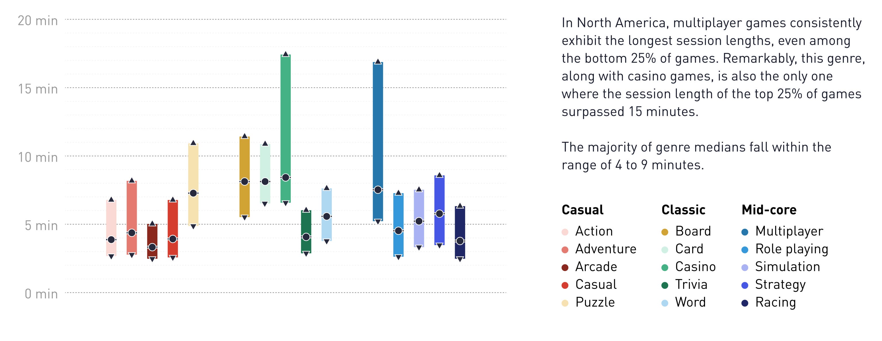 GameAnalytics: Benchmarks in Mobile Games for Q1’24
