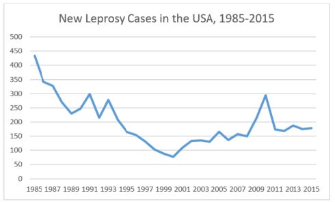 Leprosy Cases Rising in 2023 - by Andreas Oehler