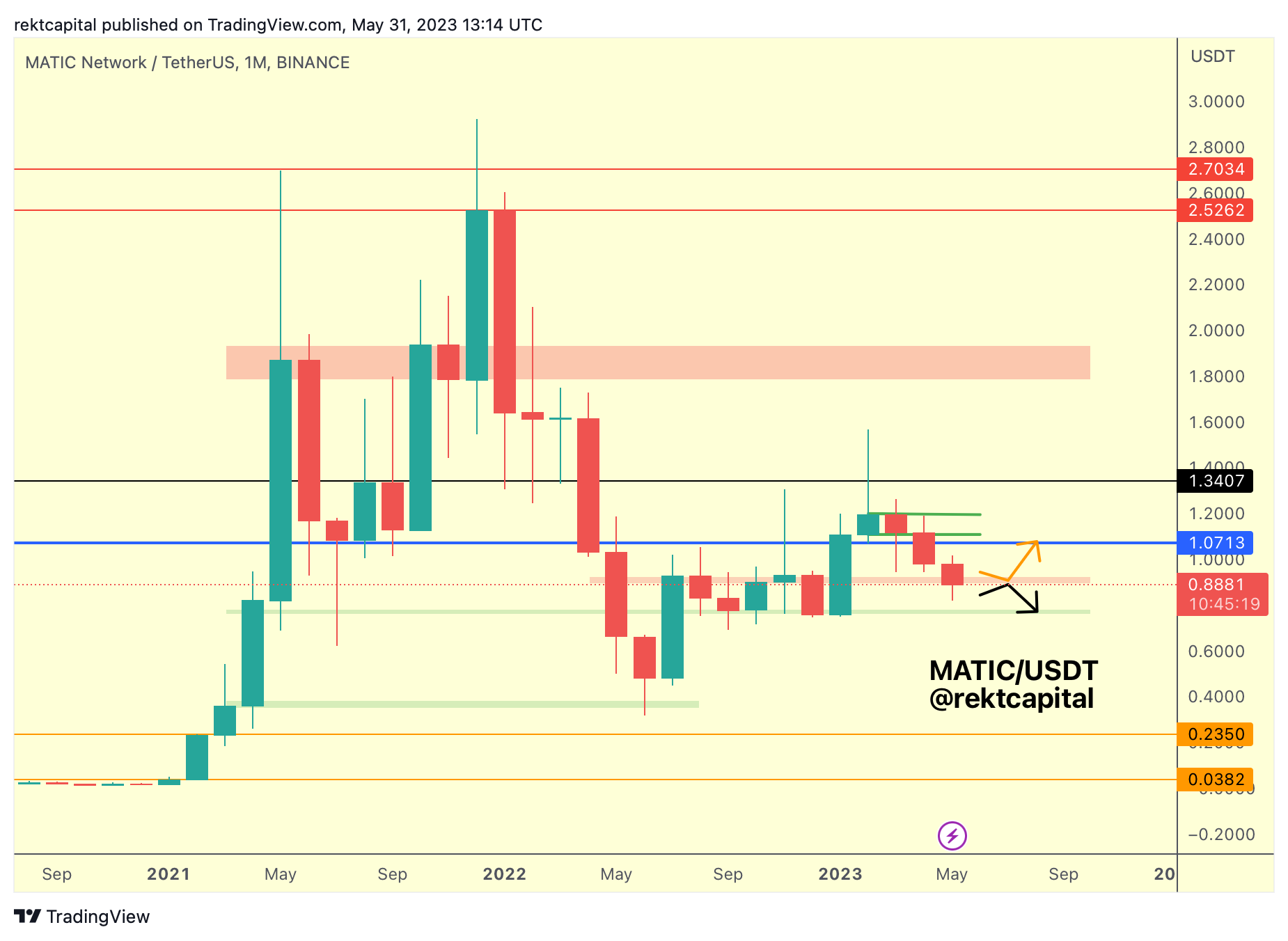 My Realistic Outlook On a Select Few Altcoins