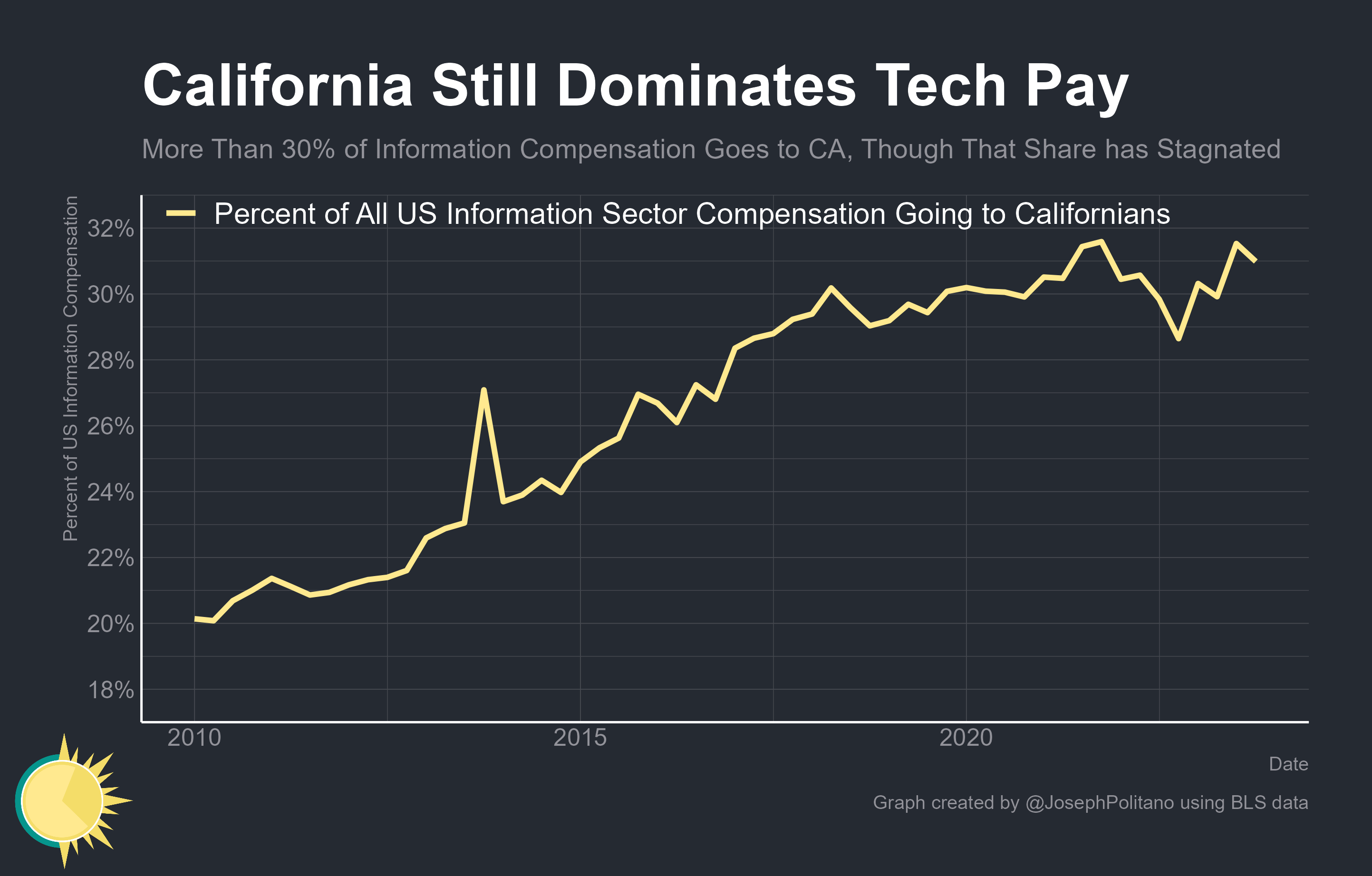 California is Losing Tech Jobs - by Joseph Politano
