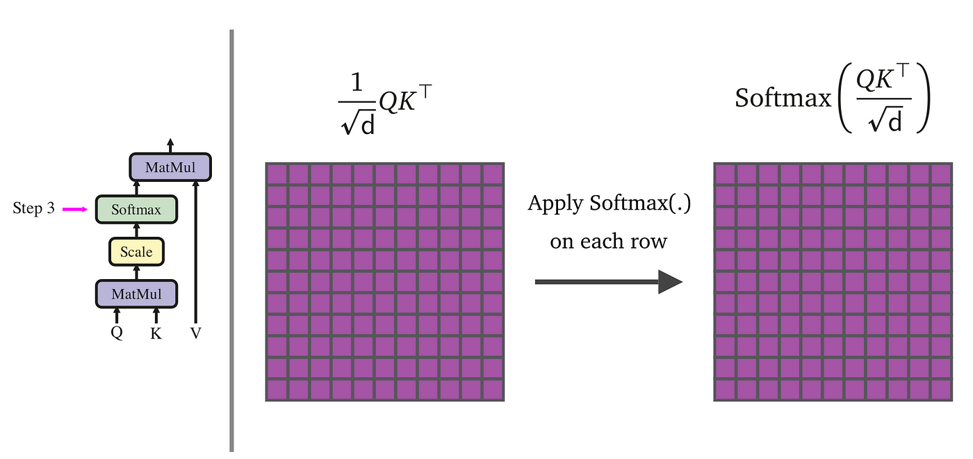Demystifying Scaled Dot-Product Attention