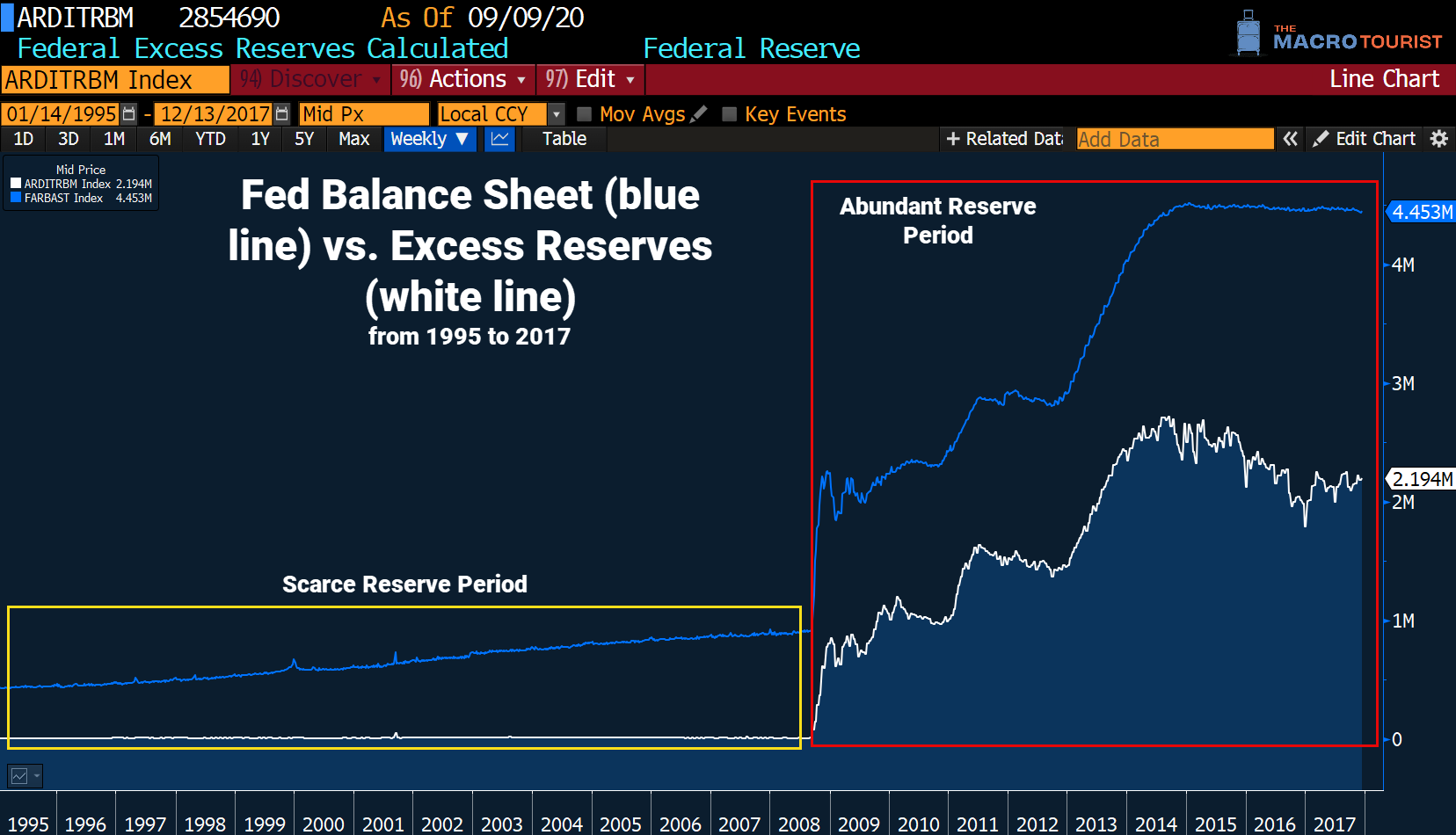 SCARCE TO ABUNDANT RESERVES - by Kevin Muir