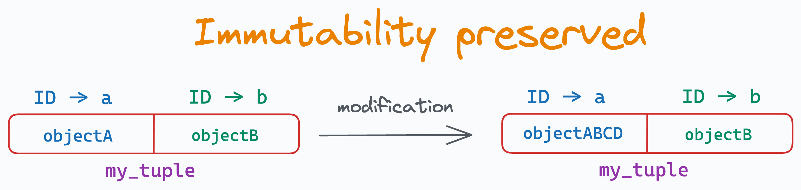 The True Definition of a Tuple's Immutability