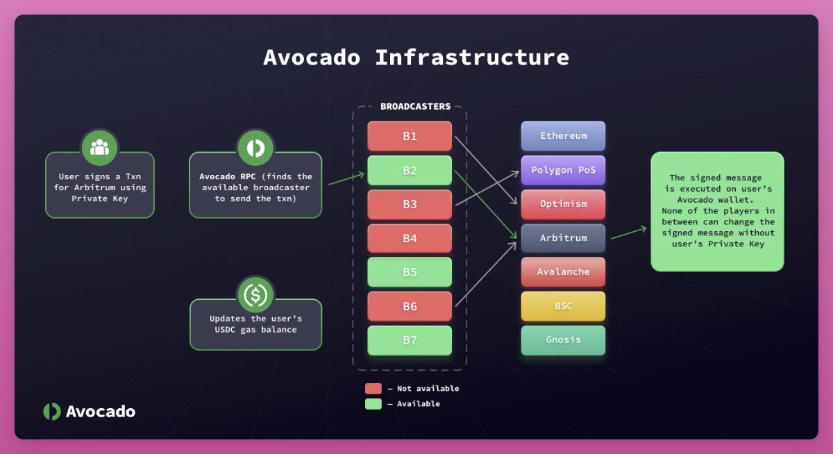 Avocado: A Game-Changing Blockchain Aggregator with a Next-Gen Wallet