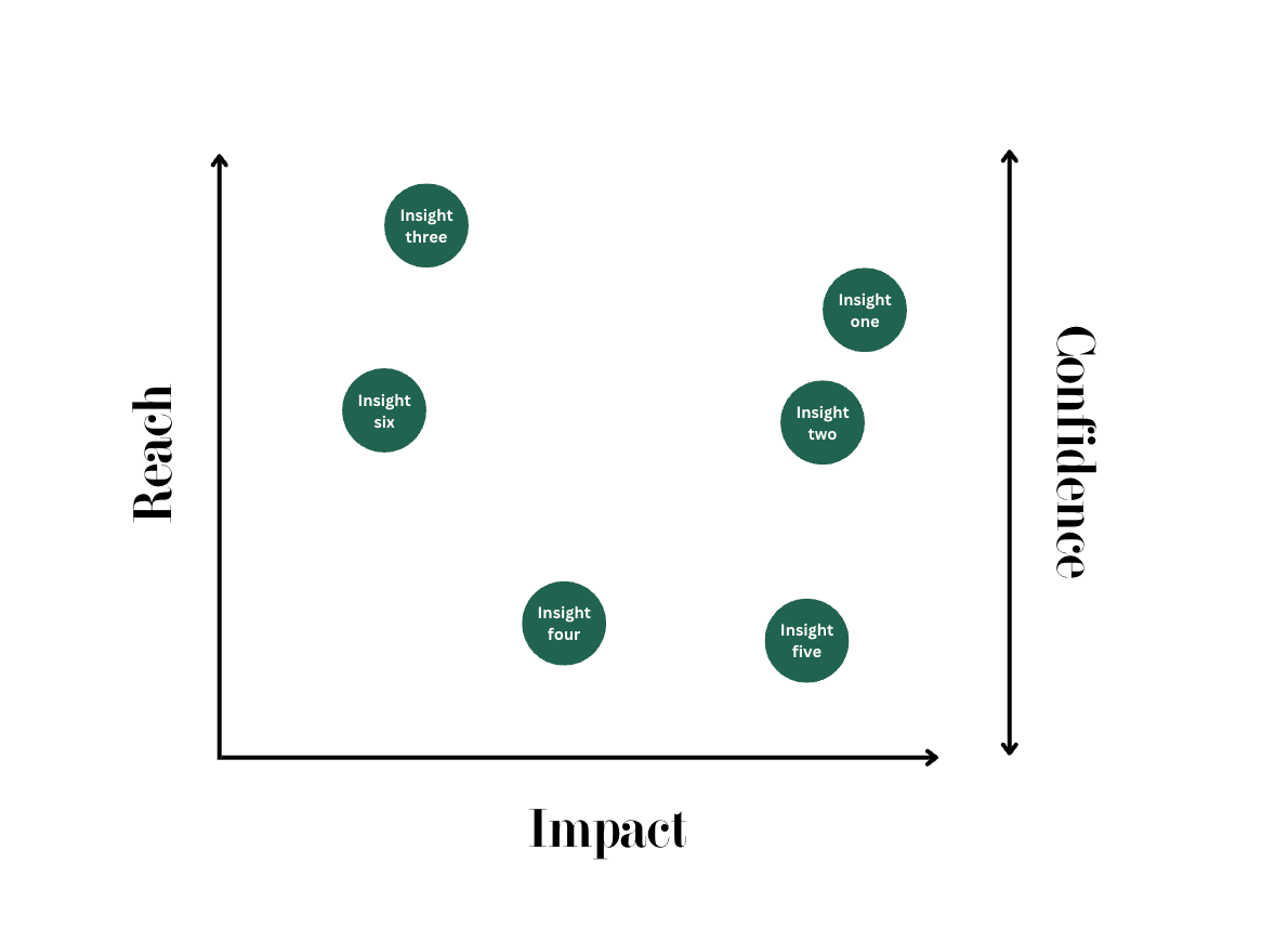 Prioritize Qualitative Research Insights with the Opportunity Gap Survey