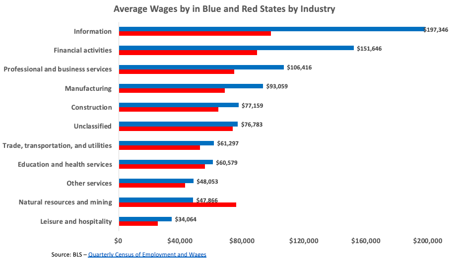 The Economic Divide - by Michael Podhorzer