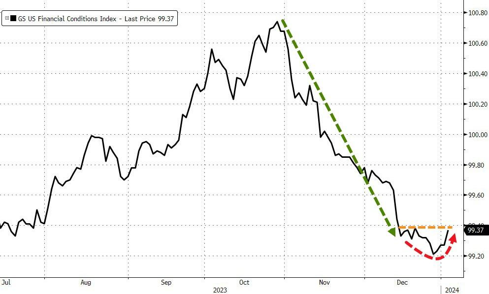 Zero Hedge Admits it Was Wrong about Fed Pivot | GoldSeek