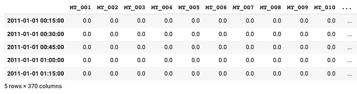 MOIRAI: Zero-Shot Forecasting Without Training - Complete Tutorial