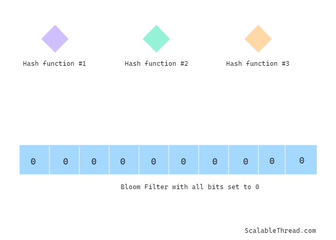 How Bloom Filters Make Checking Millions of Usernames Lightning Fast?