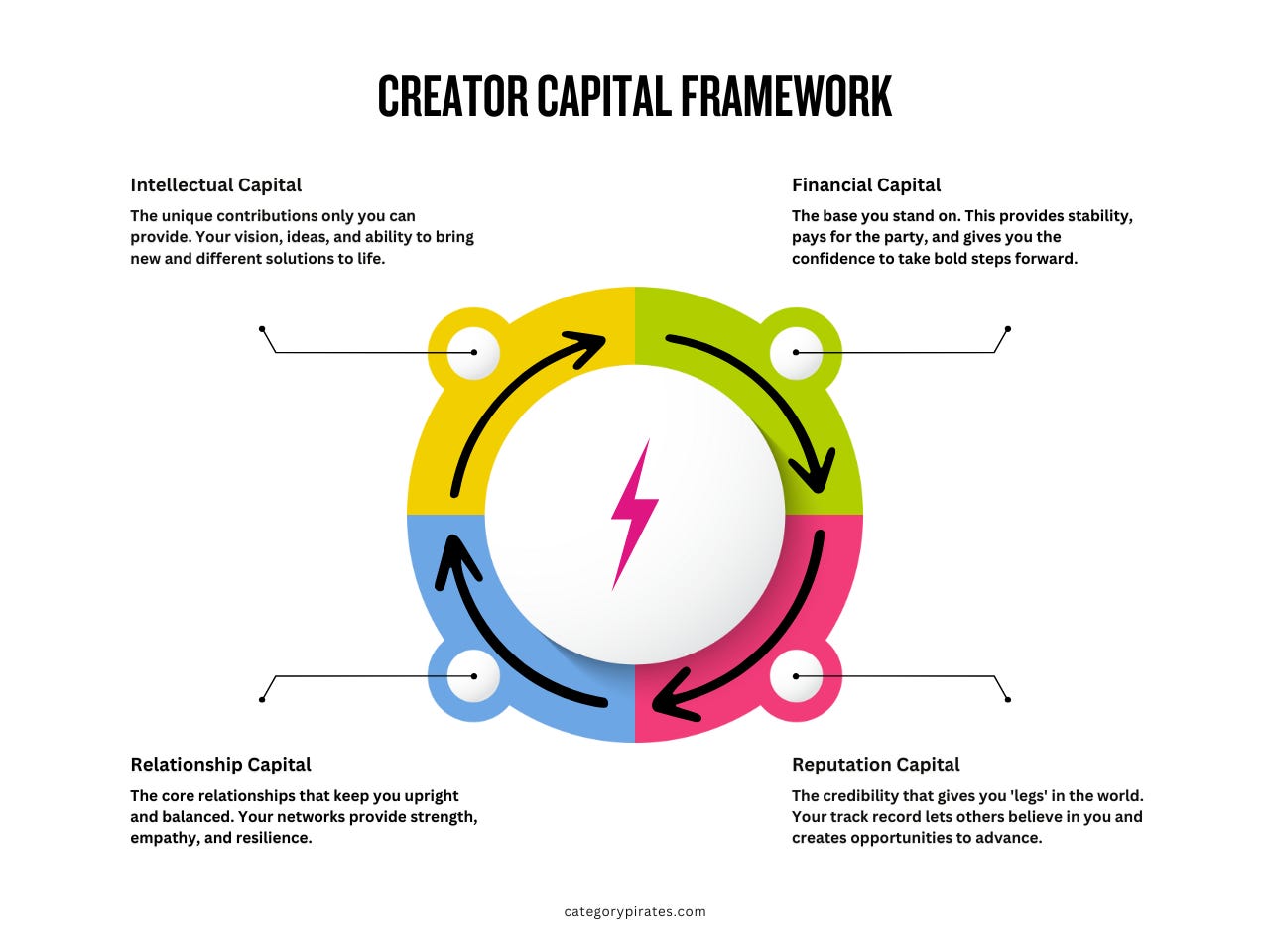 Creator Capital: A Proven Framework For Taking Control Of Your Career ...