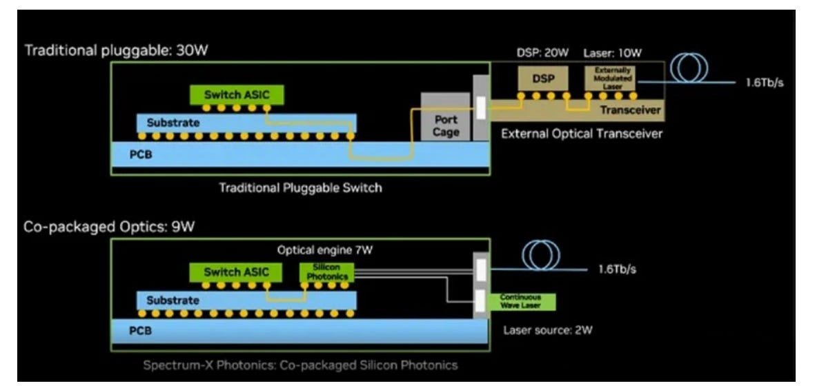 2025 GTC Review: The Silicon Photonics Era Has Arrived – Get Ready!