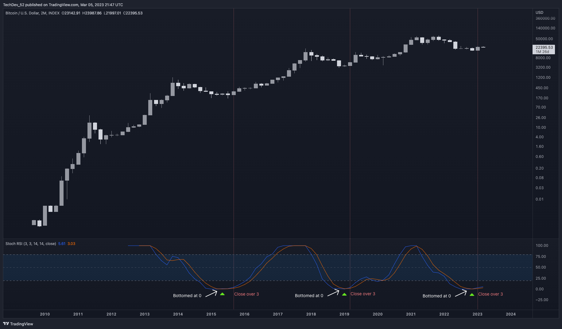 TechDev Newsletter - Market Update Issue #10
