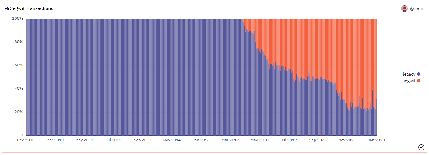 How To Analyze Bitcoin Data With Sql By Andrew Hong