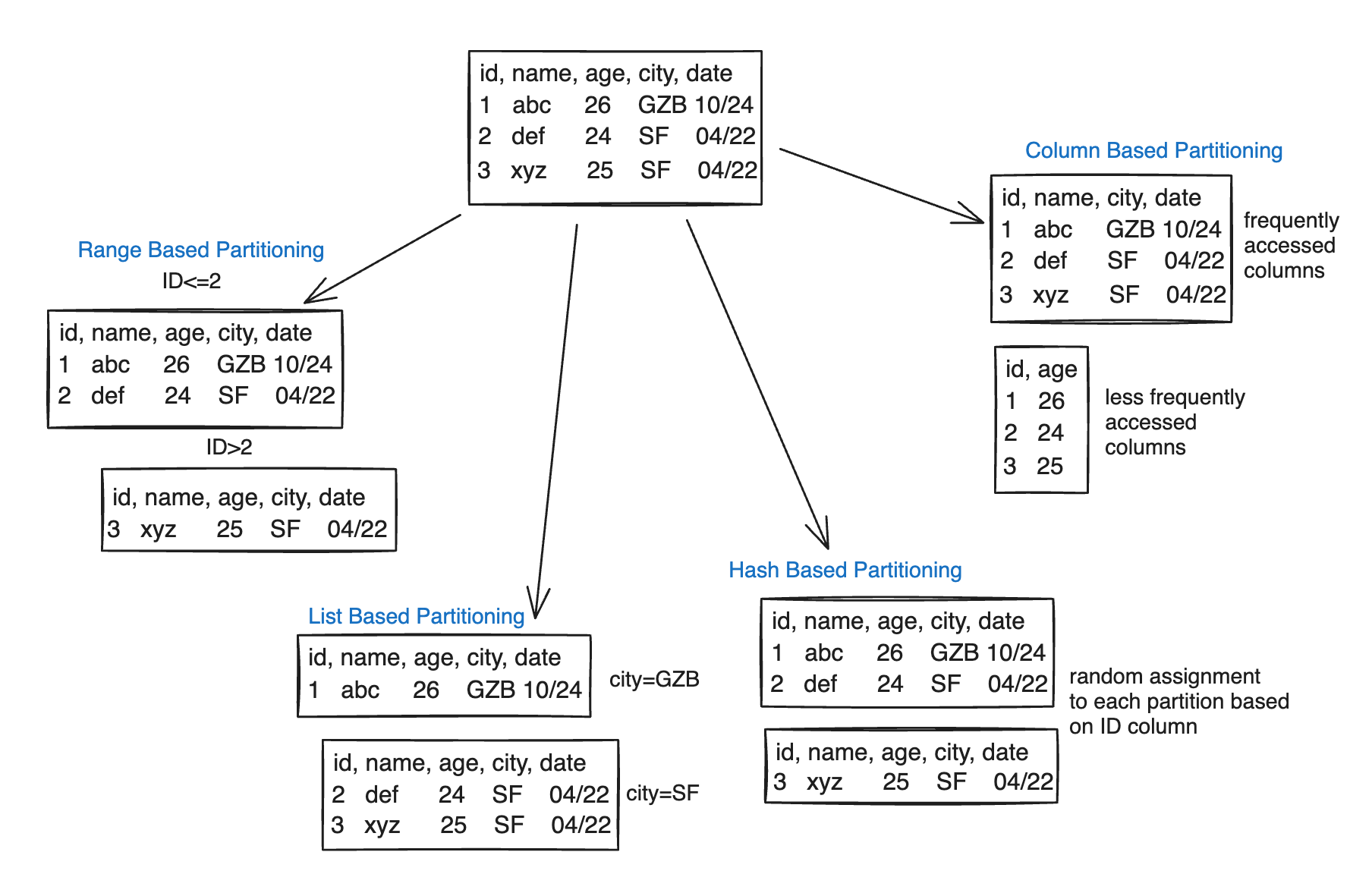 Sharding v/s Partitioning - by Vivek Bansal