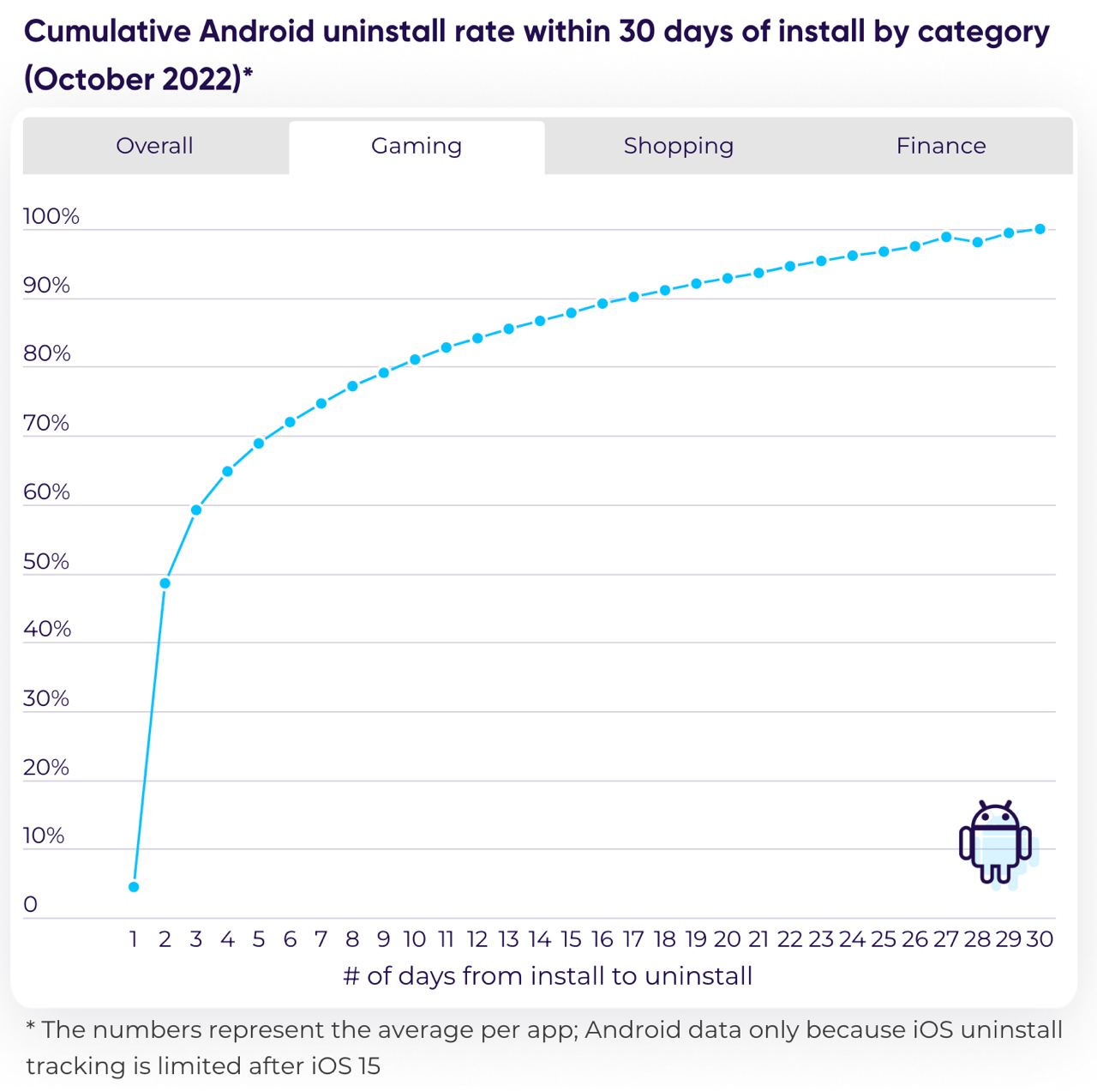 AppsFlyer: Uninstall benchmarks on Android