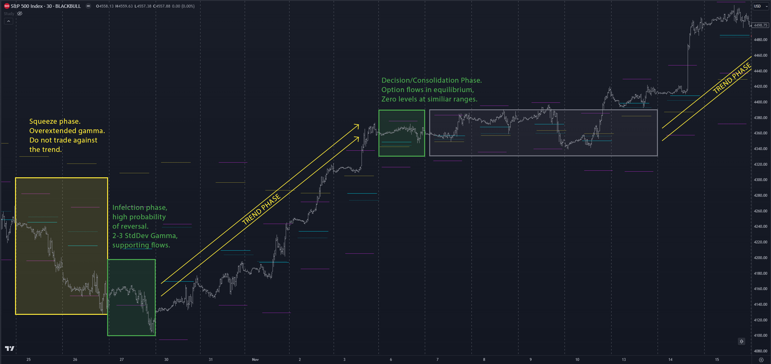 Gamma Profile Trend Phases added to pre - market analysis.