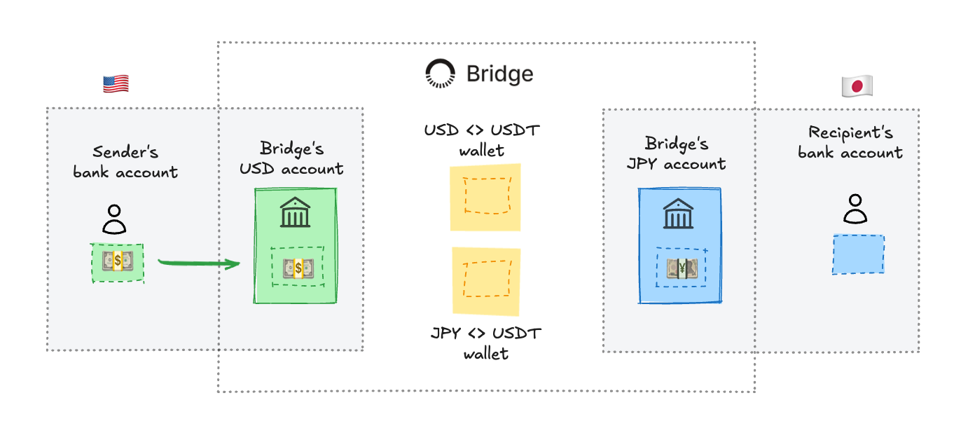 Cross-border payments in ~1,000 words - Matt Brown's Notes