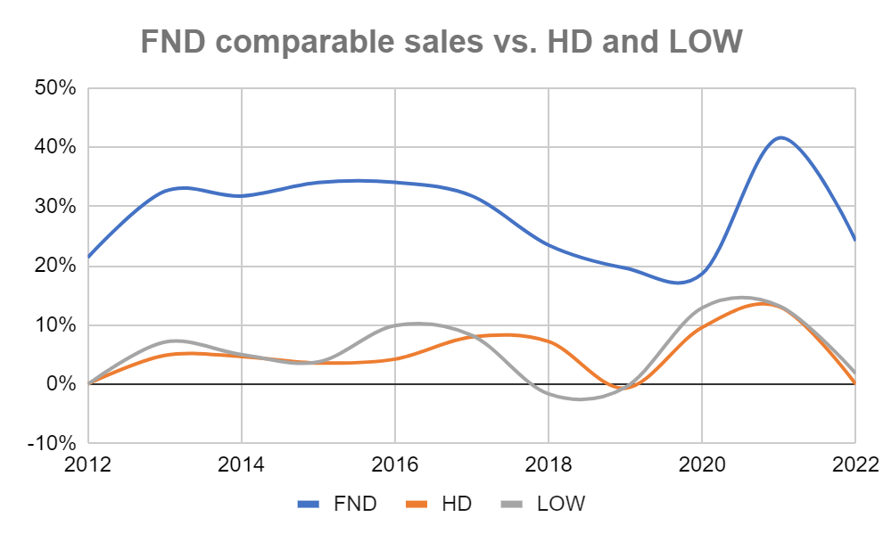 Floor and Decor: Q2'23 Thesis Tracking - Market Share Gain Despite ...