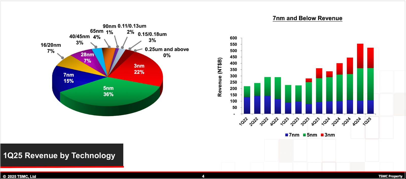 TSMC: A Winner That Takes All, Despite Tariffs