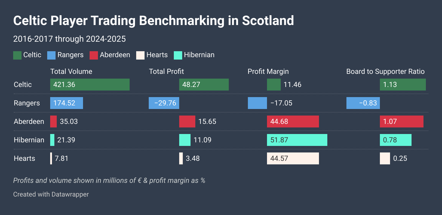 Celtic Player Trading - Updated Benchmarking