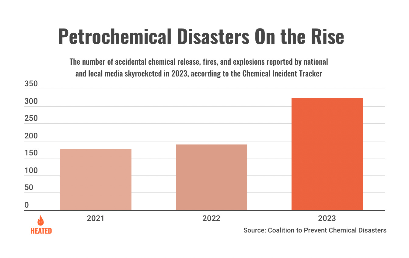 A chemical disaster occurred almost every day in 2023