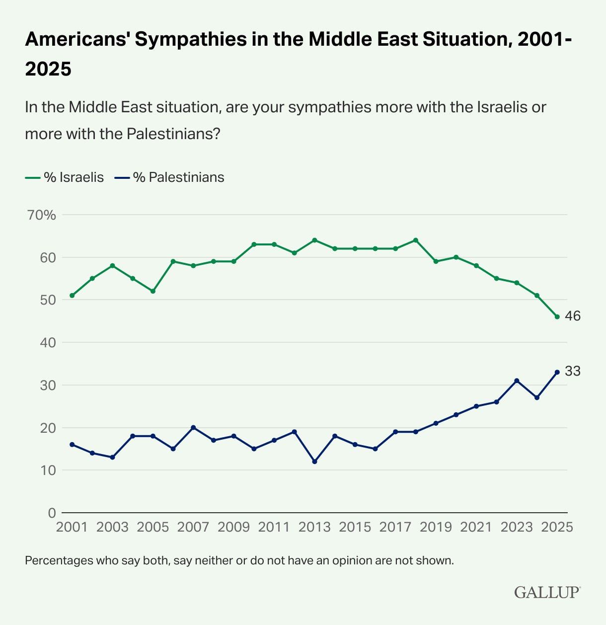Support for Israel in the United States is Dropping