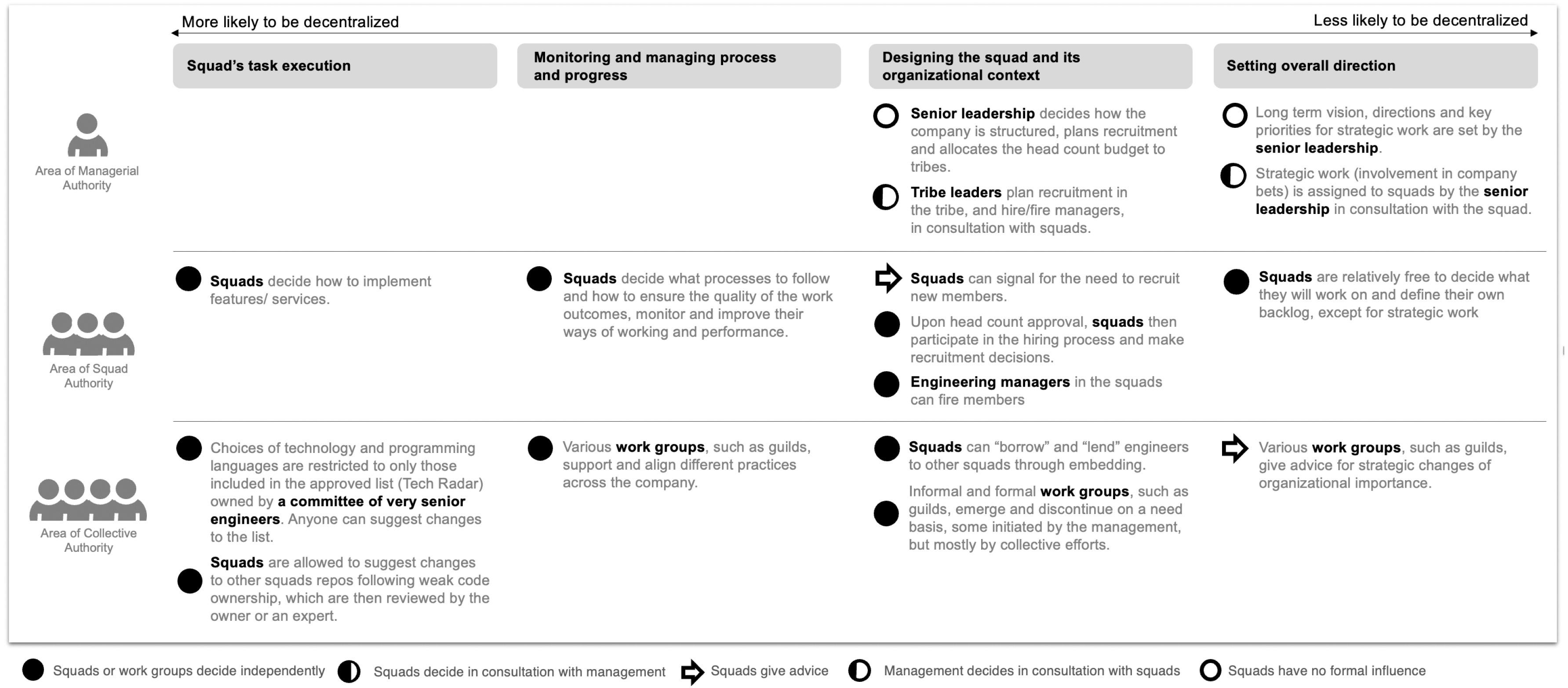 How Spotify maintains autonomy at scale - by Abi Noda