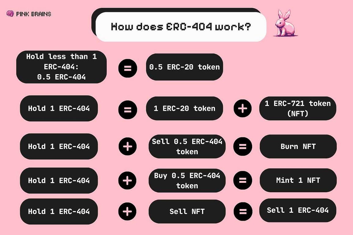 What is ERC-404? The combination of token and NFT