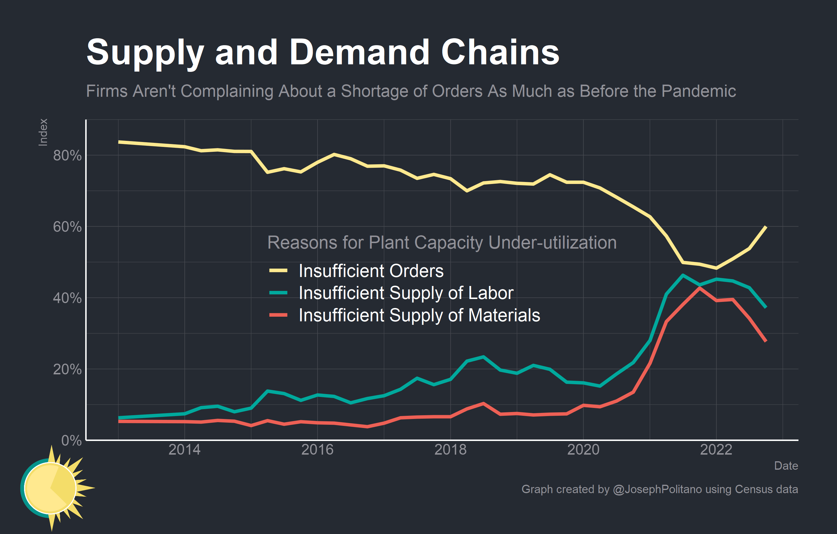 Supply, Demand, and Today's Inflation - by Joseph Politano