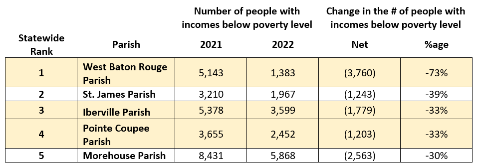 Incomes are up & poverty is down in many of the Capital Region's ...